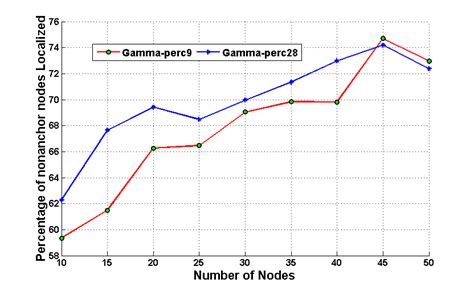 Percentage Of Target Nodes Localization For Gamma Distribution