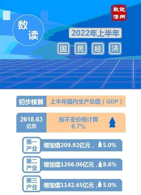 全省第二｜漳州上半年gdp增速好赞