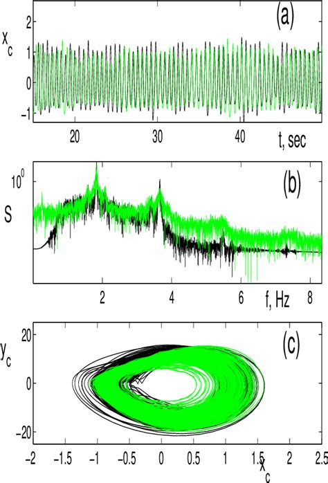 Figure 3 From Nonlinear Statistical Modeling And Model Discovery For