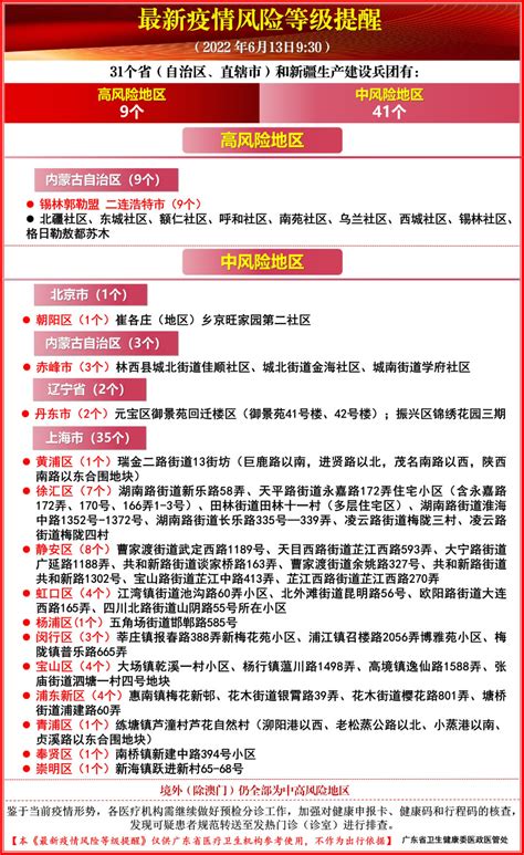 最新疫情风险等级提醒（6月13日930）澎湃号·政务澎湃新闻 The Paper
