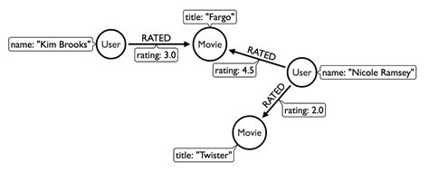 Recommendation System With Neo4j Graph Database By Mohonish Chakraborty Medium