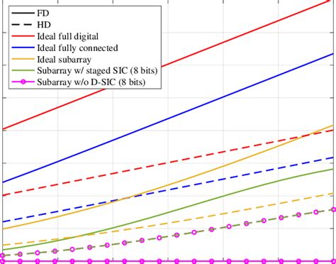 Se Of Backhaul Link For Different Precoding Schemes Both Fully