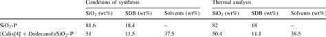 Composition Of Sio 2 P And Calix 4 Dodecanolsio 2 P Download
