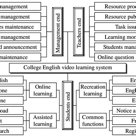 Hierarchical Structure On Functional Module For College English Video Download Scientific