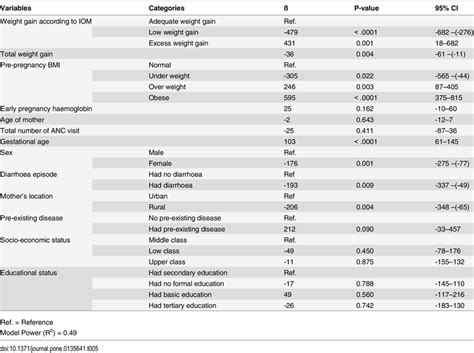 Determinants Of Birth Weight Multiple Regression Download Table