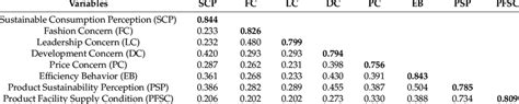 Discriminatory Validity Test Of Latent Variables Download Scientific Diagram