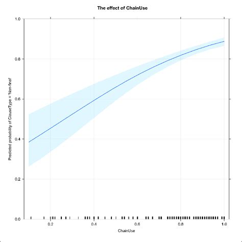 An Increase In The Percentage Of Chained Clauses Chainuse In