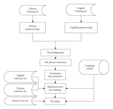 machine translation model framework download scientific diagram