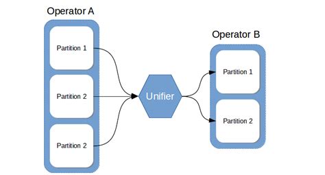 Review Of Apache Apex A Hadoop Streaming Engine Onzo Technology