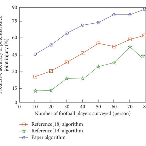 Predictive Accuracy Of Different Algorithms Download Scientific Diagram