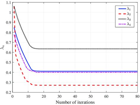 the lagrangian multipliers λ v s number of iterations download