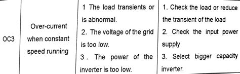 Invt Inverter OC Error VFD Inverter Cable Forum