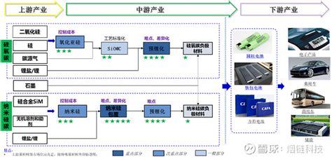 负极的未来之路 硅基负极 一、行业背景（一）负极材料王者 石墨负极已到天花板，亟需新材料替代石墨负极材料目前实际比容量360 365mah G