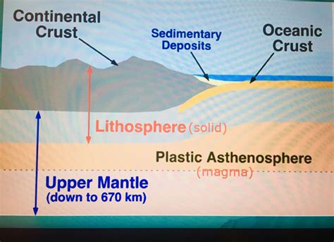 Mr Villas 7th Gd Science Class Upper Mantle Lithosphere And
