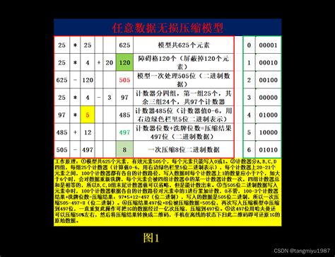 任意数据无损压缩算法二进制压缩 Csdn博客