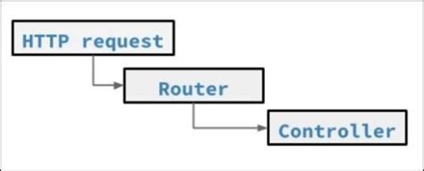 Cakephp Vs Laravel What To Choose For Web Development Etatvasoft