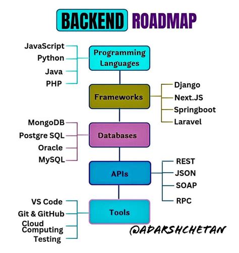 Backenddevelopment Codingjourney Learntocode Beginnersintech Ankit Raj