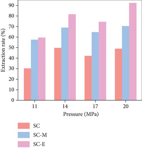 Extraction Pressure Vs Extraction Rate Download Scientific Diagram