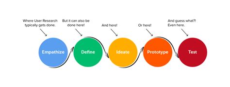 Ux Design Research Methods Simplified Explaining The Key Techniques Clay