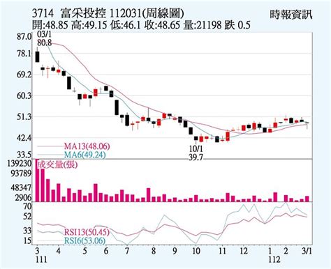 富采 受惠面板迎春 證券．權證 工商時報