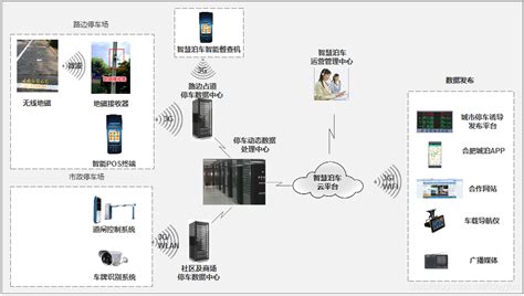 城市智慧泊车整体解决方案 Csdn博客