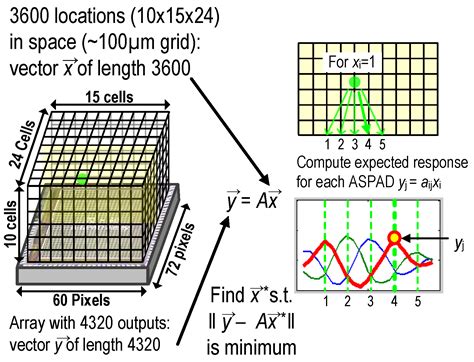 Sensors Free Full Text A 72 × 60 Angle Sensitive Spad Imaging Array For Lens Less Flim