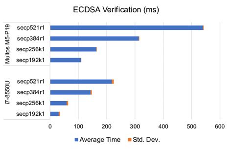 Ecdsa Signature Time Cycle Bc Node Vs Se Download Scientific Diagram