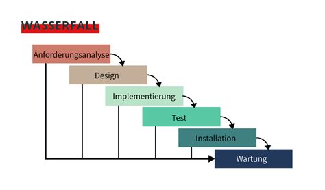 Teil 1 Wasserfall Oder Agile Entwicklung Welche Methode Ist Die