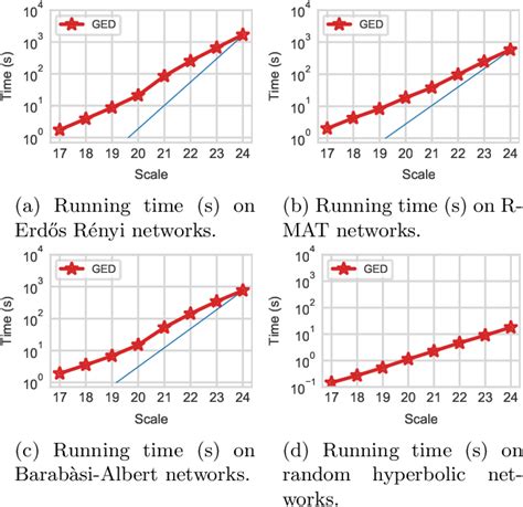 Figure 1 From Group Centrality Maximization For Large Scale Graphs Semantic Scholar