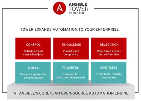 Ansible De Red Hat