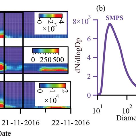 Time Series Of Particle Number Size Distributions A Measured By Popc