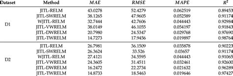 the indices of the six methods of two groups of testing datasets