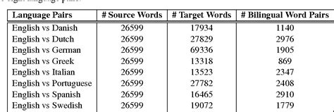 Table 1 From Distributed Word Representation Learning For Cross Lingual