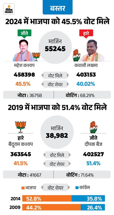 Bastar Chhattisgarh Lok Sabha Election Result 2024 Live Update Bjp