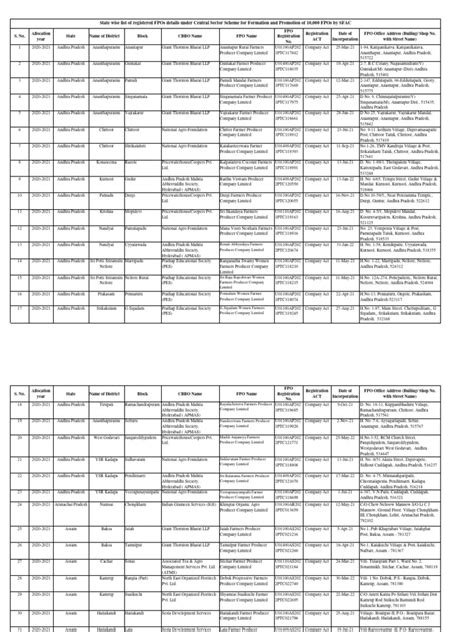 State Wise List Of Registered Fpos Details Under Central Sector Scheme