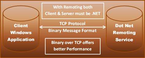 Sql Server Net And C Video Tutorial Part 1 Introduction To Wcf