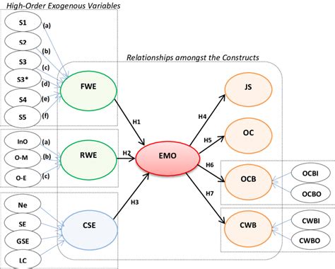 10 Proposed Structuralrelationship Model Research Model Download Scientific Diagram