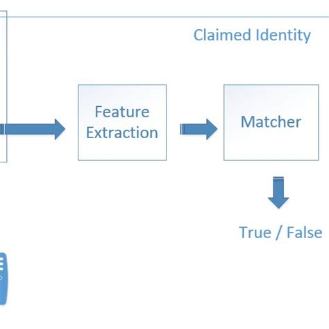 2 Block Diagram Of Verification Download Scientific Diagram