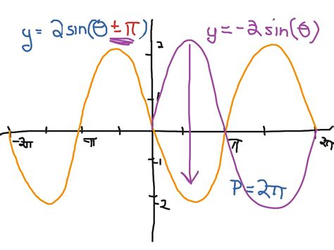 Identify Trig Graphs 1 Math Showme