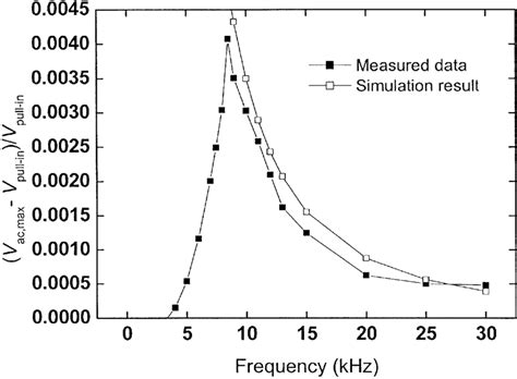 Dependence Of The Ac Voltage Reference With The Operating Frequency Download Scientific Diagram