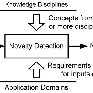 PDF Review Of Novelty Detection Methods