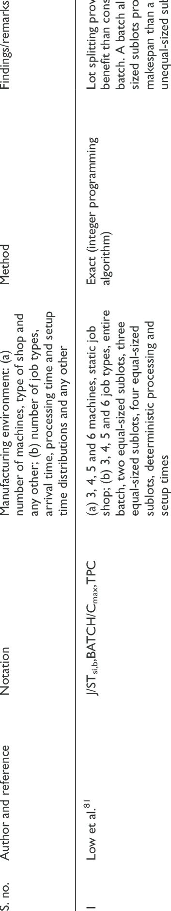 Summary Of Research Work In Job Shop Scheduling With Download Table