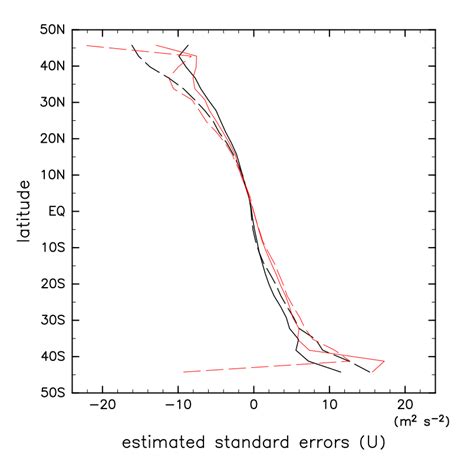 Fig S5 Estimation Of The Error Covariance The Halved Covariance Of