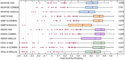 nse values in validation for the 12 ensemble members model objective