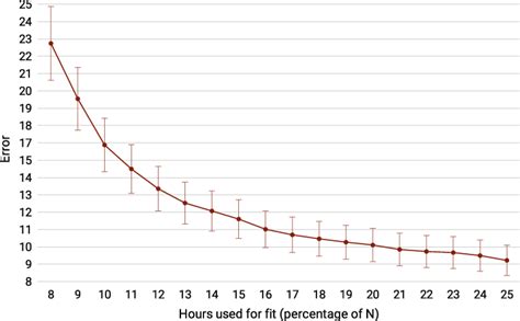 Average Error Of The Diffusion Prediction Part Of Difcurv Download Scientific Diagram
