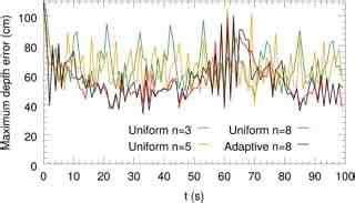 B Mean Value Of The Solution Download Scientific Diagram