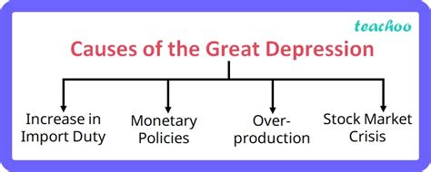 History Three Factors That Led To The Great Depression Teachoo