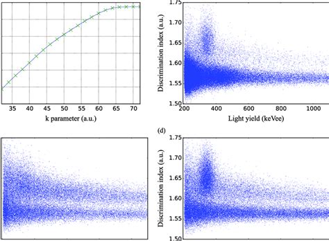 Pulse Shape Discrimination Results From Triangular Filtering Algorithm Download Scientific