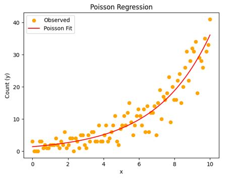 泊松回归（poisson Regression）学习笔记 知乎