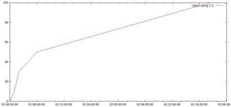 Gnuplot Plotting Time Zero Based Data Starting With Day Zero On The X